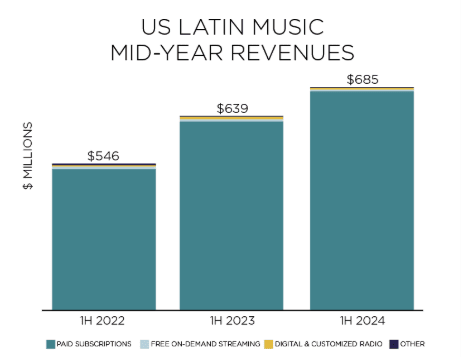 RIAA Mid-Year 2024 US Latin Music Revenue Report / Informe Semestral De ...