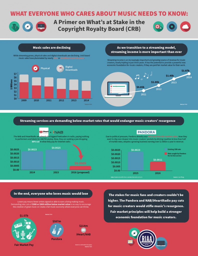 Music Royalties: A Primer For Music Fans - RIAA